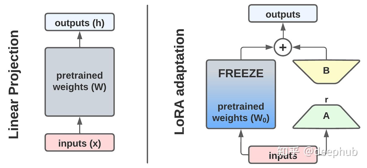 从头开始实现LoRA以及一些实用技巧 - 知乎