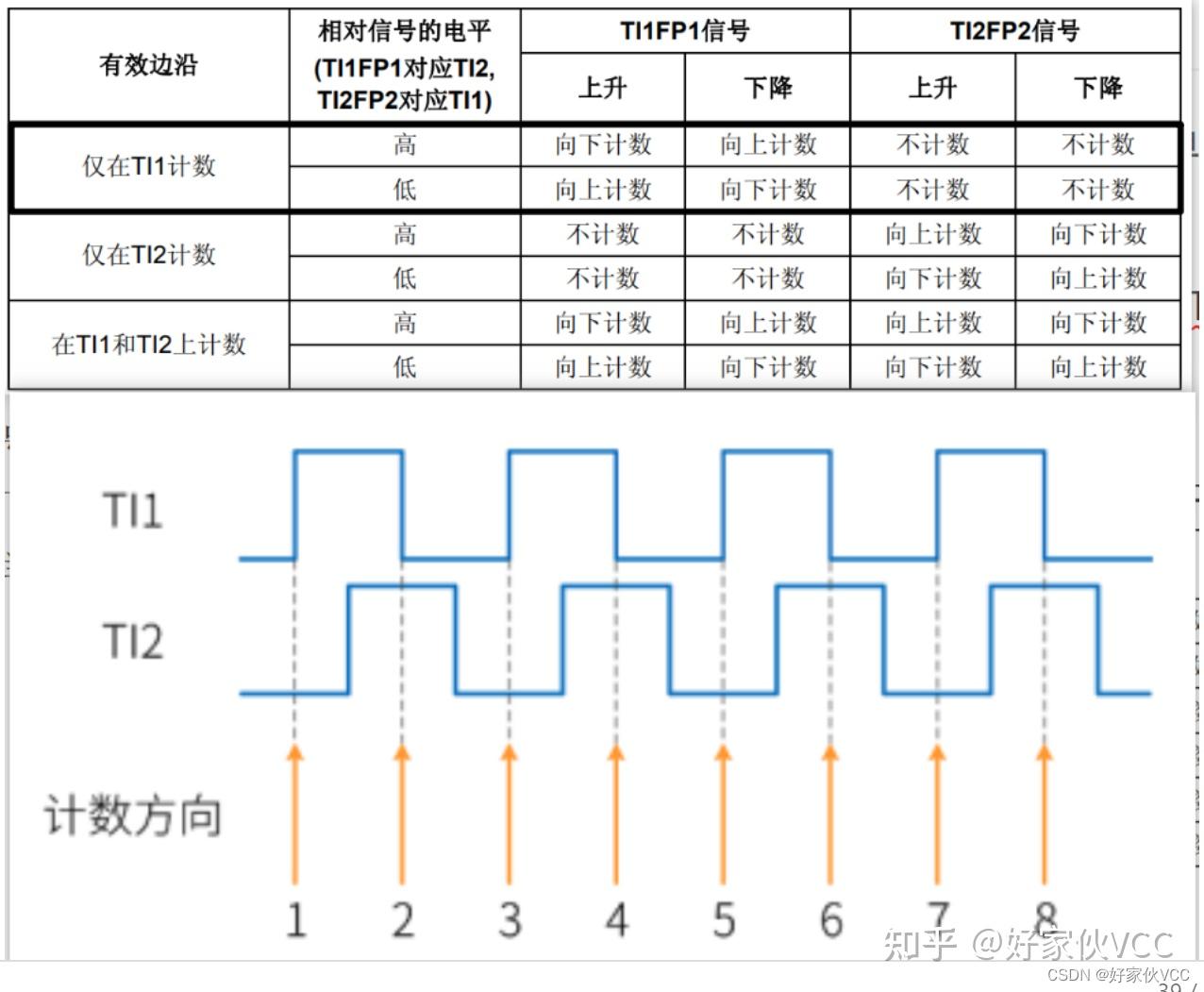 第七章 编码器测速 Stm32pwm输出 Stm32f103c8t6引脚功能 Stm32蓝牙通信 Stm32 Pwm输出 Stm32超声波测距
