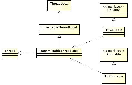 线程之间传递 ThreadLocal 对象 - 知乎