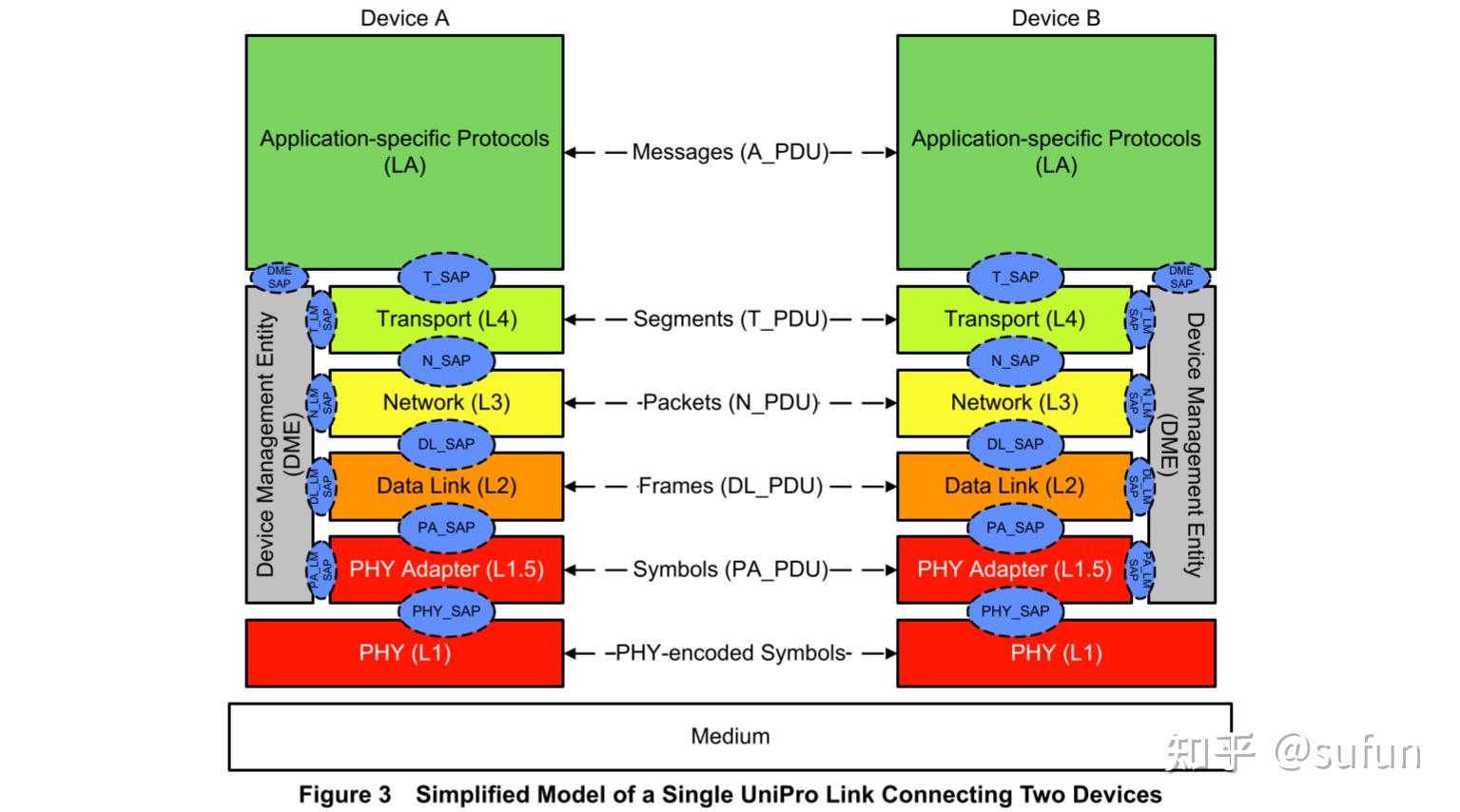 UFS 学习笔记（概念入门篇） - 知乎