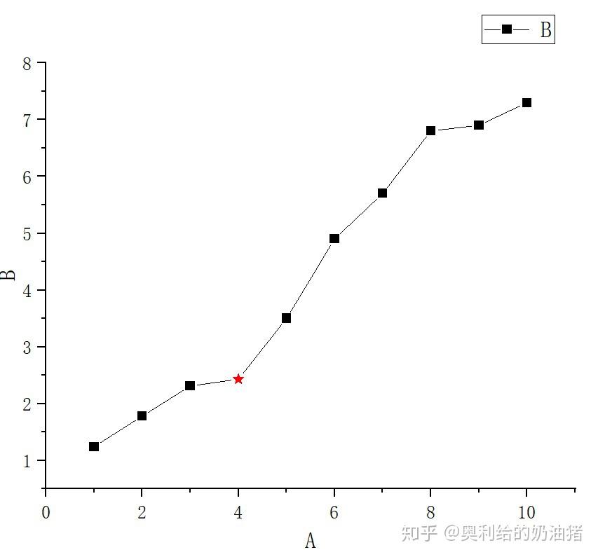 如何绘制一张曲线图? - 知乎