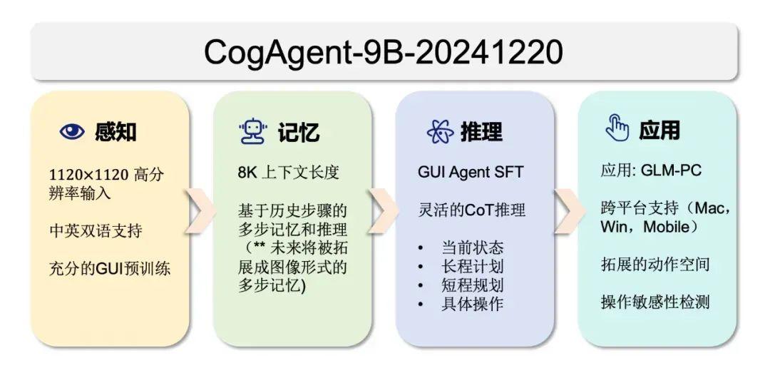 智谱发布GLM-OS概念及Agent产品，CogAgent-9B模型开源助力GUI交互场景 - 知乎