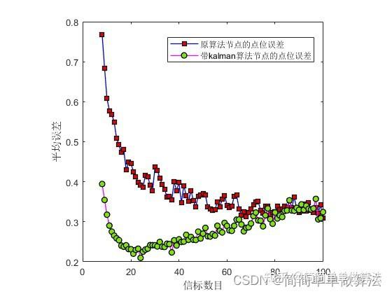 基于ple结合卡尔曼滤波的rssi定位算法matlab仿真 知乎