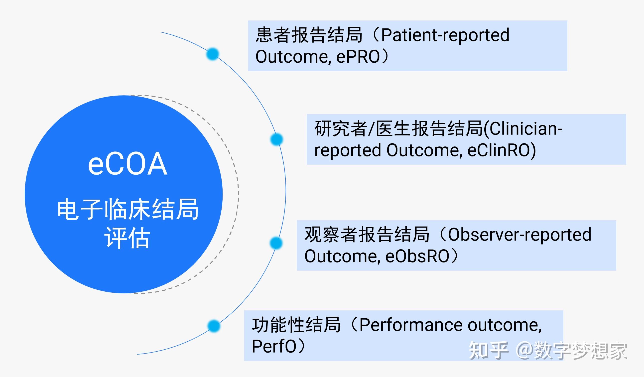 eCOA在数智化/数字化临床研究平台中的落地解决方案介绍-iTrial Genies SDC - 知乎