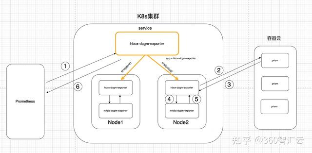 360AI平台拓展nvidia dcgm指标属性实践 - 知乎