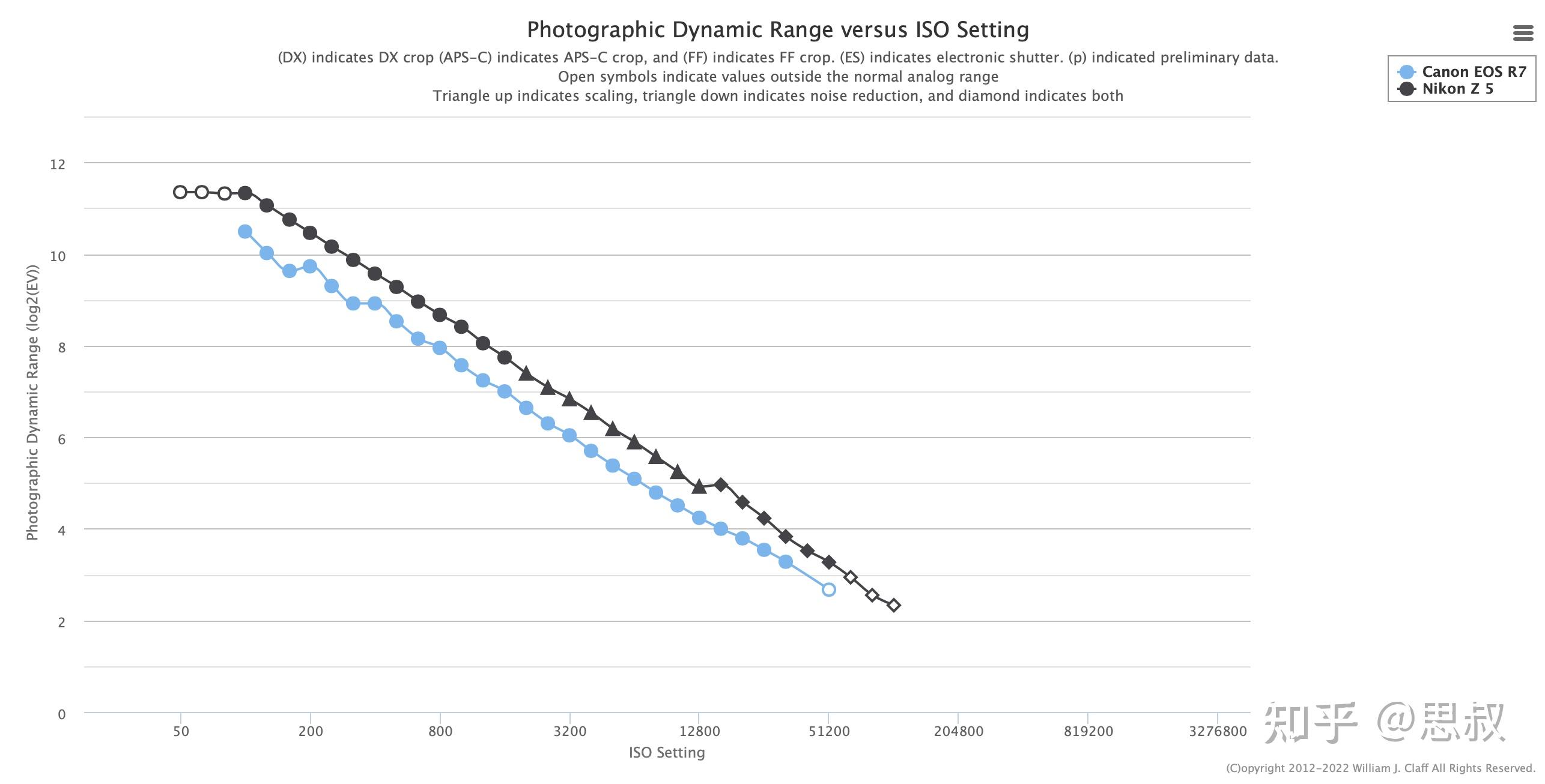 新手摄影入门，一万左右预算，尼康 Z5 与佳能 R7 哪个合适？ - 知乎