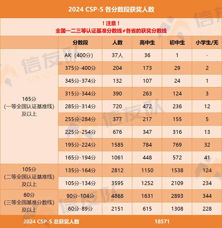 超全 2024 CSP-J/S 第二轮认证获奖情况分析来啦！ - 知乎