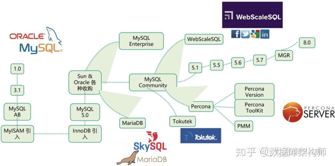 【MySQL系列】我TM究竟应该选哪个版本的MySQL?! - 知乎