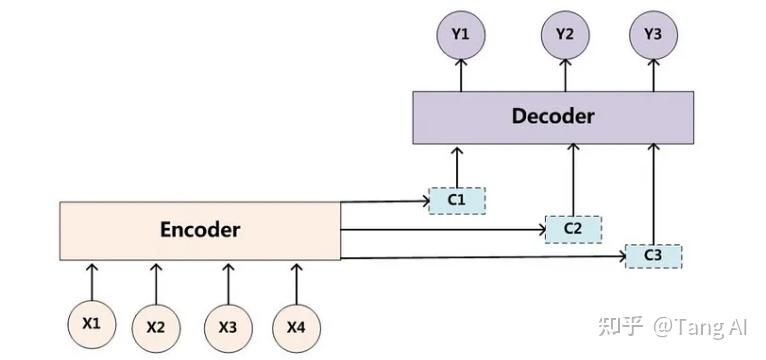 Encoder和Decoder的胜负之分 - 知乎