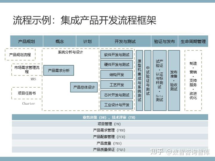131页PPT | 基于华为RDPM的研发项目管理体系 - 知乎