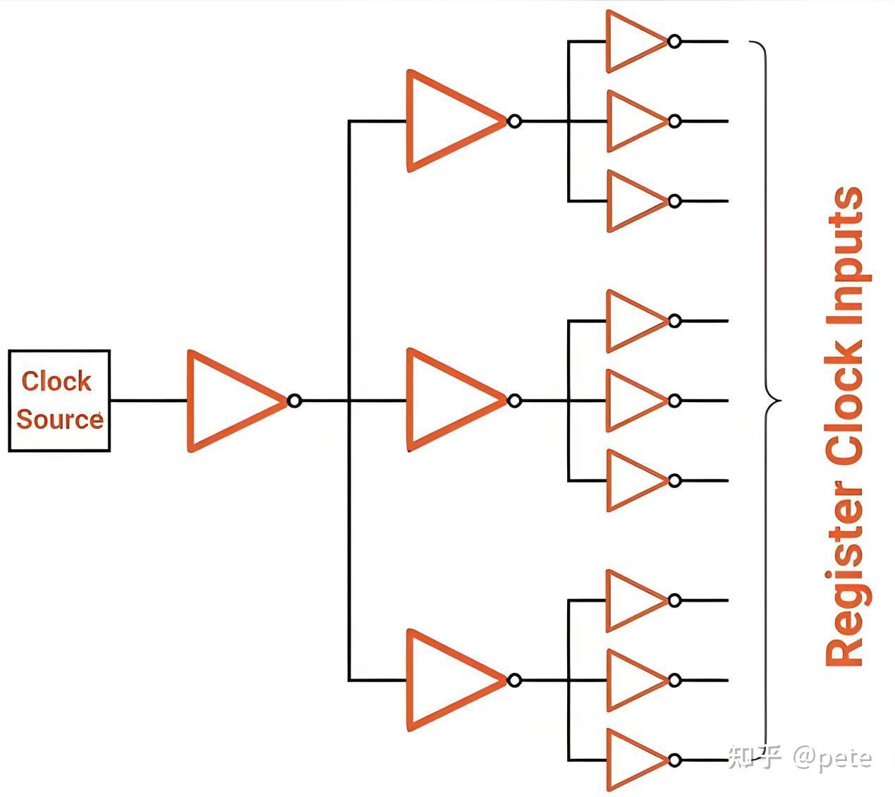 芯片设计中的时钟关键参数：Skew、Latency、Uncertainty与Jitter解析 - 知乎
