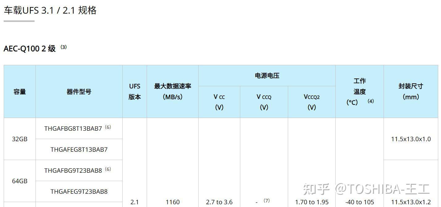 车载UFS 3.1 / 2.1和e-MMC的使用要求 - 知乎