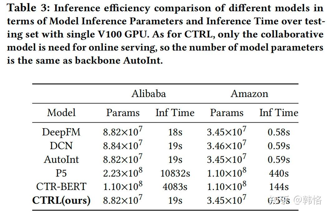 CTRL-Connect Collaborative and Language Model for CTRPrediction：结合传统ctr模型和LLM做ctr预估-论文阅读 - 知乎