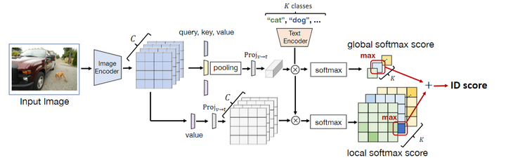 [论文翻译]Z-S In-Distribution Detection in Multi-Object Settings Using Vision-Language Foundation ...