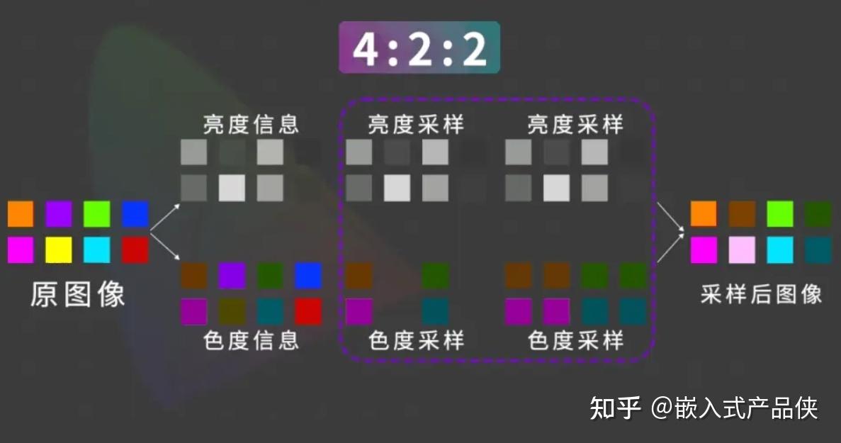 RGB与YUV444、YUV422、YUV420讲解 - 知乎