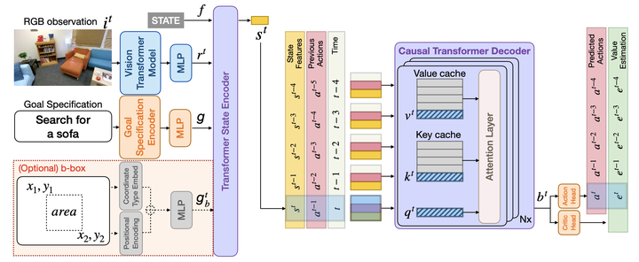 PoliFormer：使用 Transformers 扩展策略在线 RL，打造熟练导航员 - 知乎