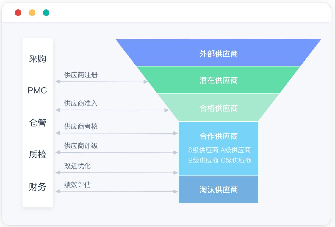 SRM、CRM、SCM到底啥关系？一张图讲清三大系统如何打通采购与客户 - 知乎