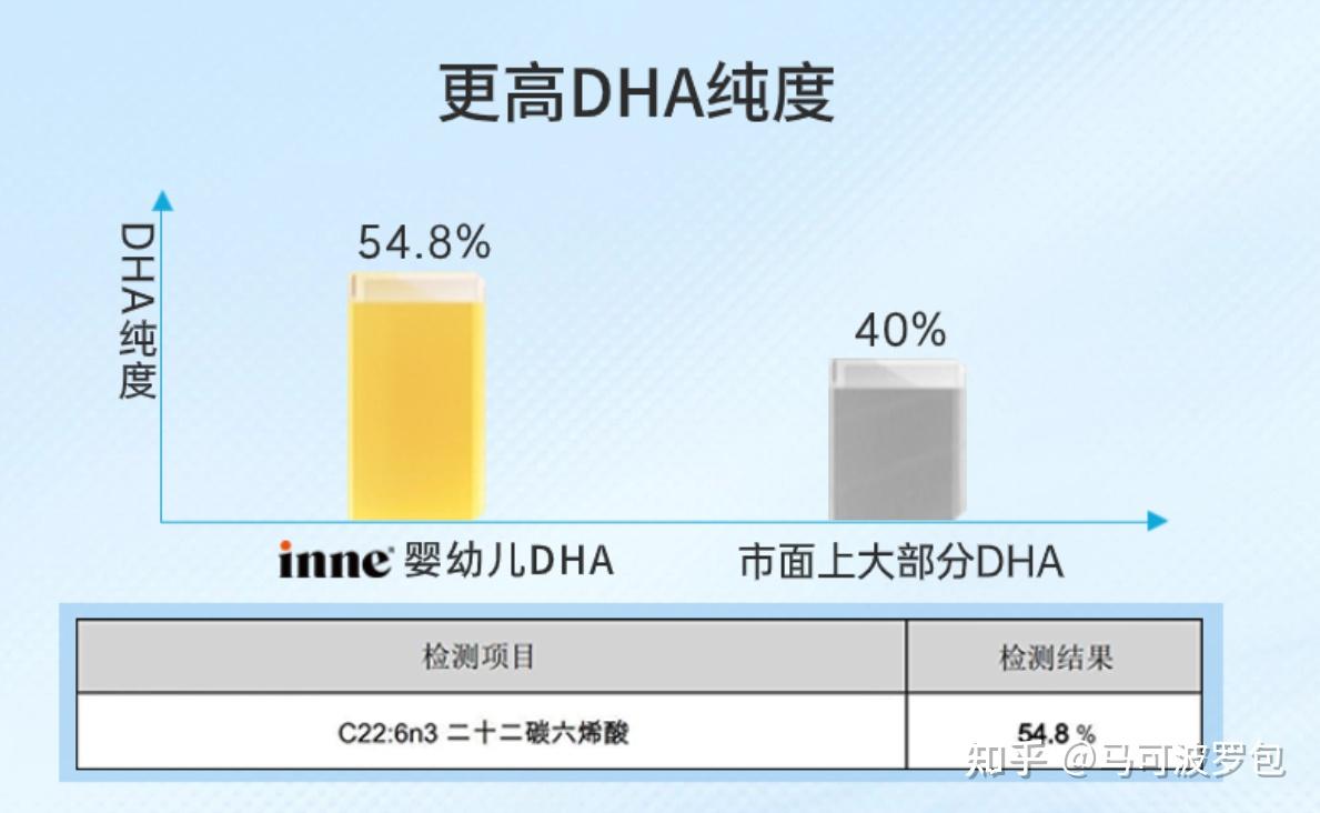 婴幼儿DHA水太深？讲点inne大实话！一文揭秘inne婴幼儿DHA爆火的原因！ - 知乎