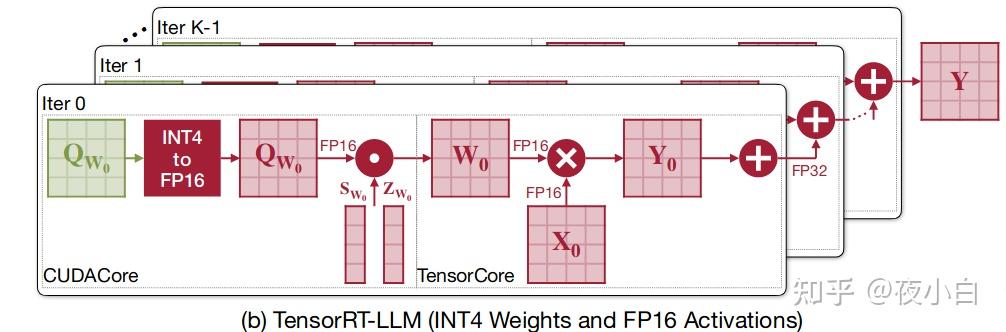 [CUTLASS实战] LLM Weight-Only Quantization Mixed GEMV 高性能实现 - 知乎