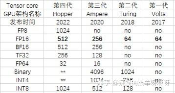 NV_GPU tensor core 算力/带宽/编程模型分析 - 知乎