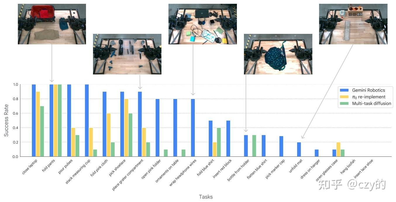 Gemini Robotics: Bringing AI into the Physical World - 知乎
