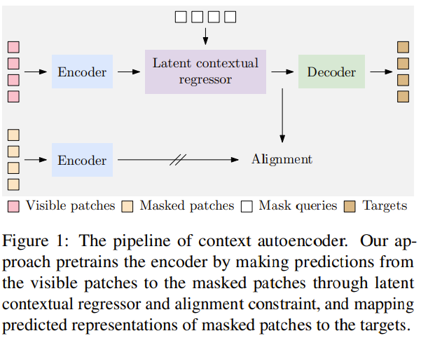【自监督学习】Context Autoencoder for Self-Supervised Representation Learning - 知乎