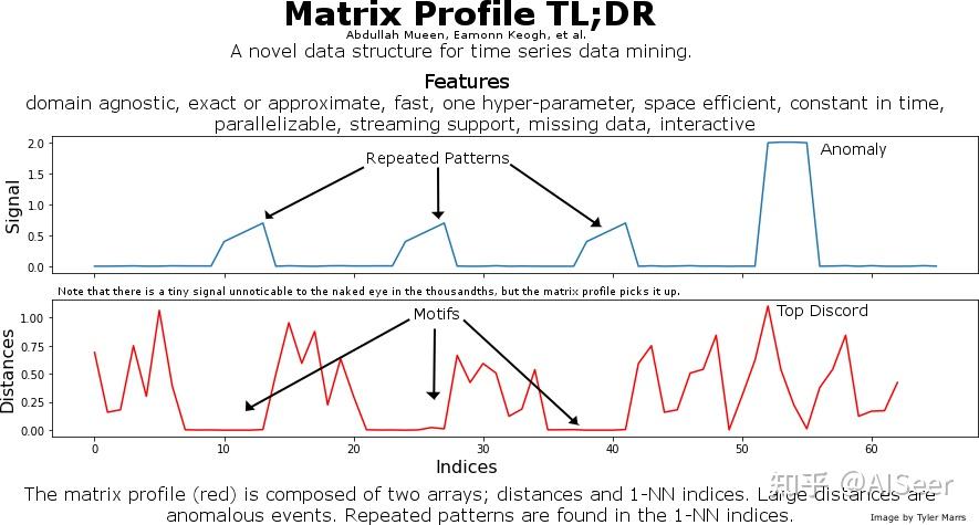 Matrix Profile：针对时间序列挖掘的新型数据结构 - 知乎
