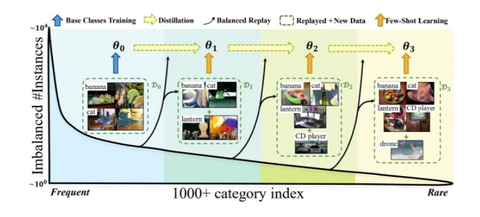 深度长尾学习综述 - Deep Long-Tailed Learning: A Survey - 知乎