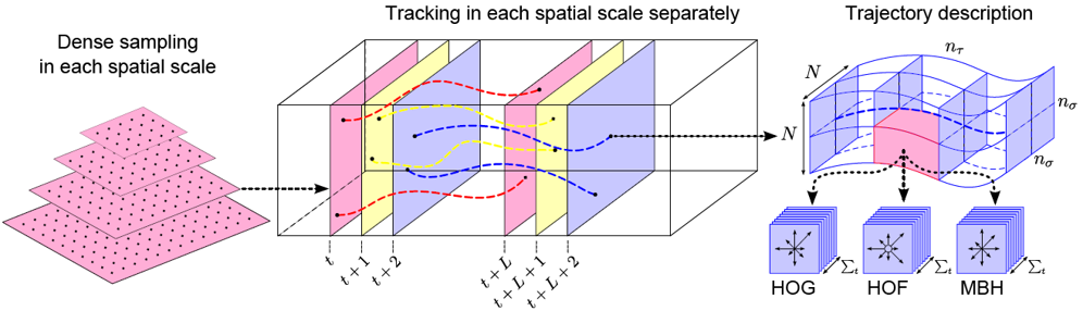 【一】行为识别：DT算法和iDT算法 - 知乎