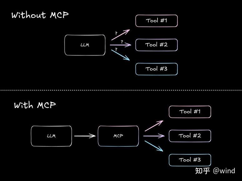 2026 年开发者最值得装的 MCP Server 完全指南 - 知乎