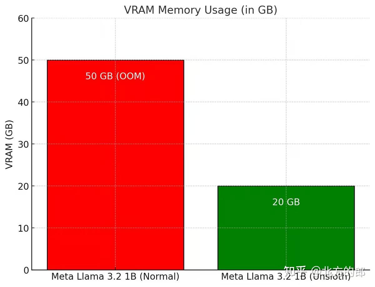 突破AI推理极限：Unsloth引领R1模型的“顿悟时刻”,只需要7G显存即可训练R1 - 知乎