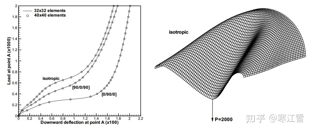 【iSolver案例分享40】壳单元几何非线性Benchmark校核01 - 知乎