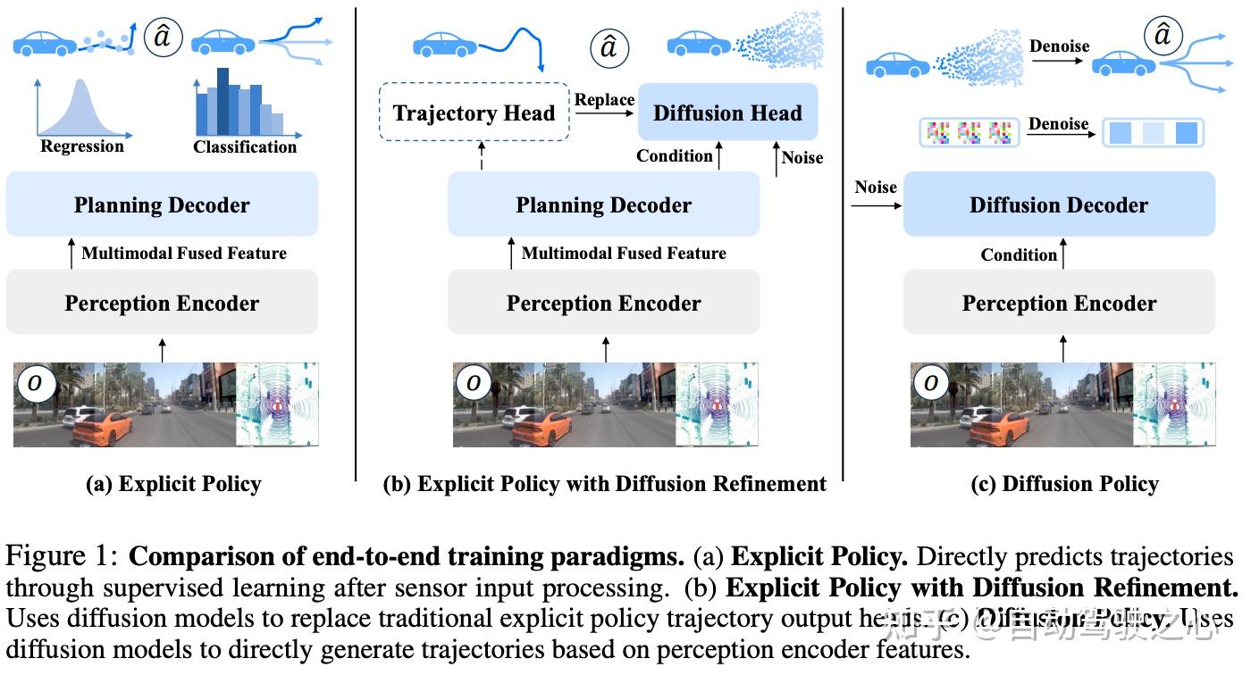 端到端新SOTA！DiffE2E：Diffusion重塑端到端自动驾驶 - 知乎