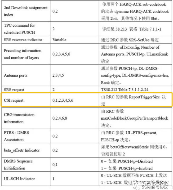CSI-RS资源/测量/上报配置系列回顾之CSI-RS资源和CSI报告的触发激活机制 - 知乎