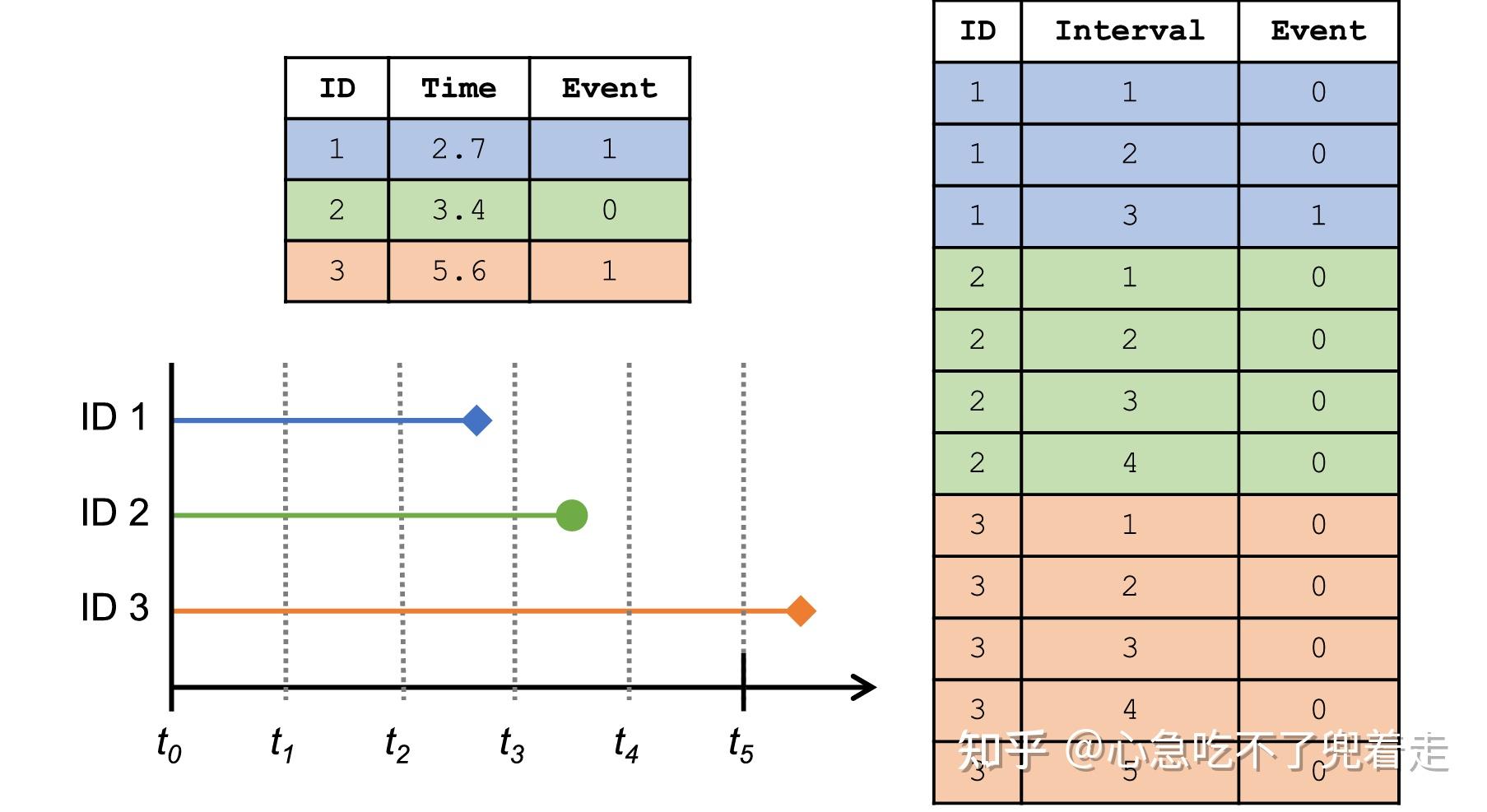 离散时间的生存分析（Discrete-Time Survival Analysis）：原理-数据-代码 - 知乎
