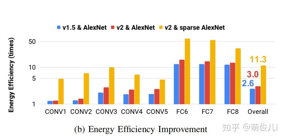 Eyeriss v2：一种灵活的适用于移动设备上的新兴深度神经网络的加速器 - 知乎