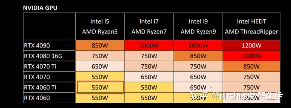 i5-13600kf加4060ti电源配安钛克600瓦够用吗? - 知乎