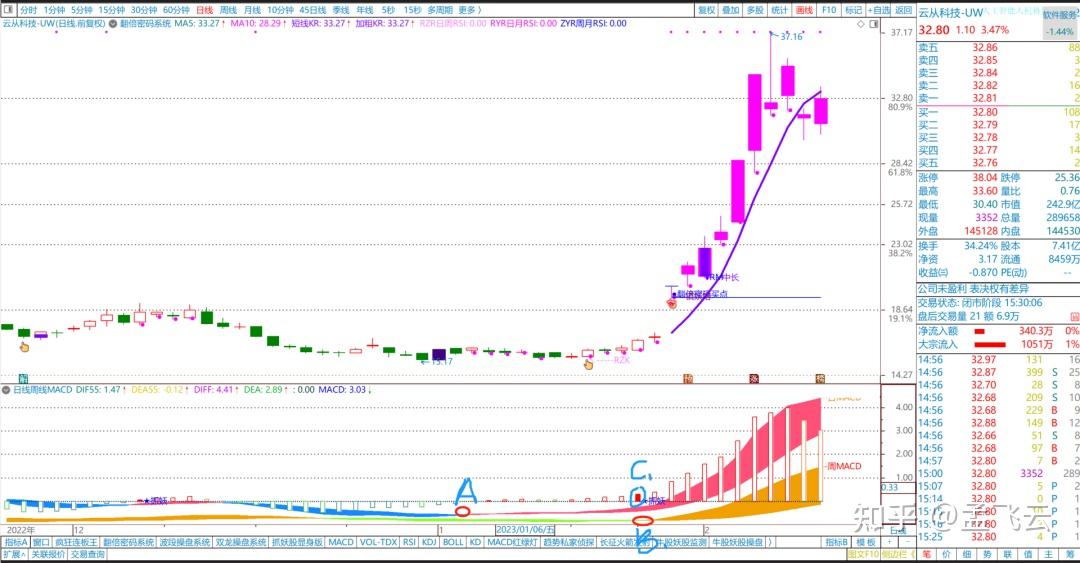 2个综合MACD指标：三十分钟六十分钟MACD指标，日线周线MACD指标 - 知乎
