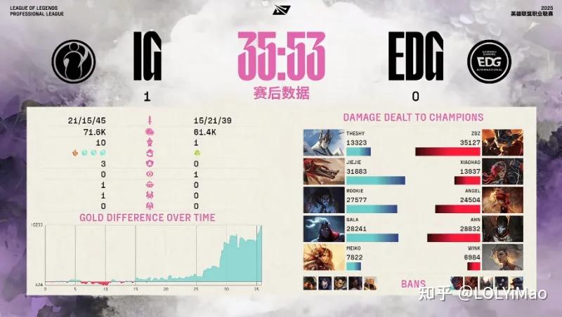 5 月 24 日 LPL 第二赛段骑士之路，iG 3-0 横扫 EDG，如何评价此次比赛双方的发挥？ - 知乎