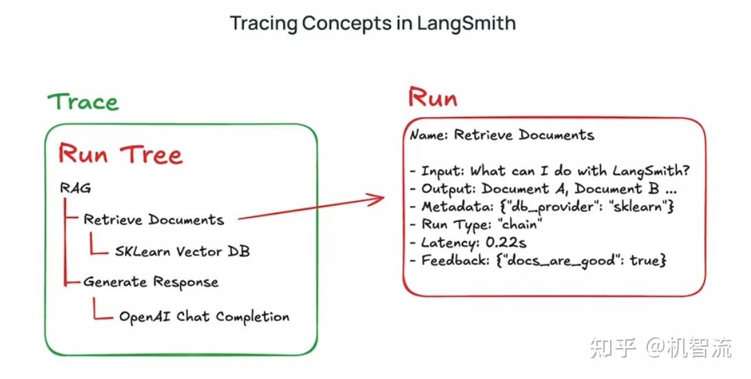 万字长文！一文搞懂 LangSmith Tracing：如何看清大模型应用的每一步 - 知乎