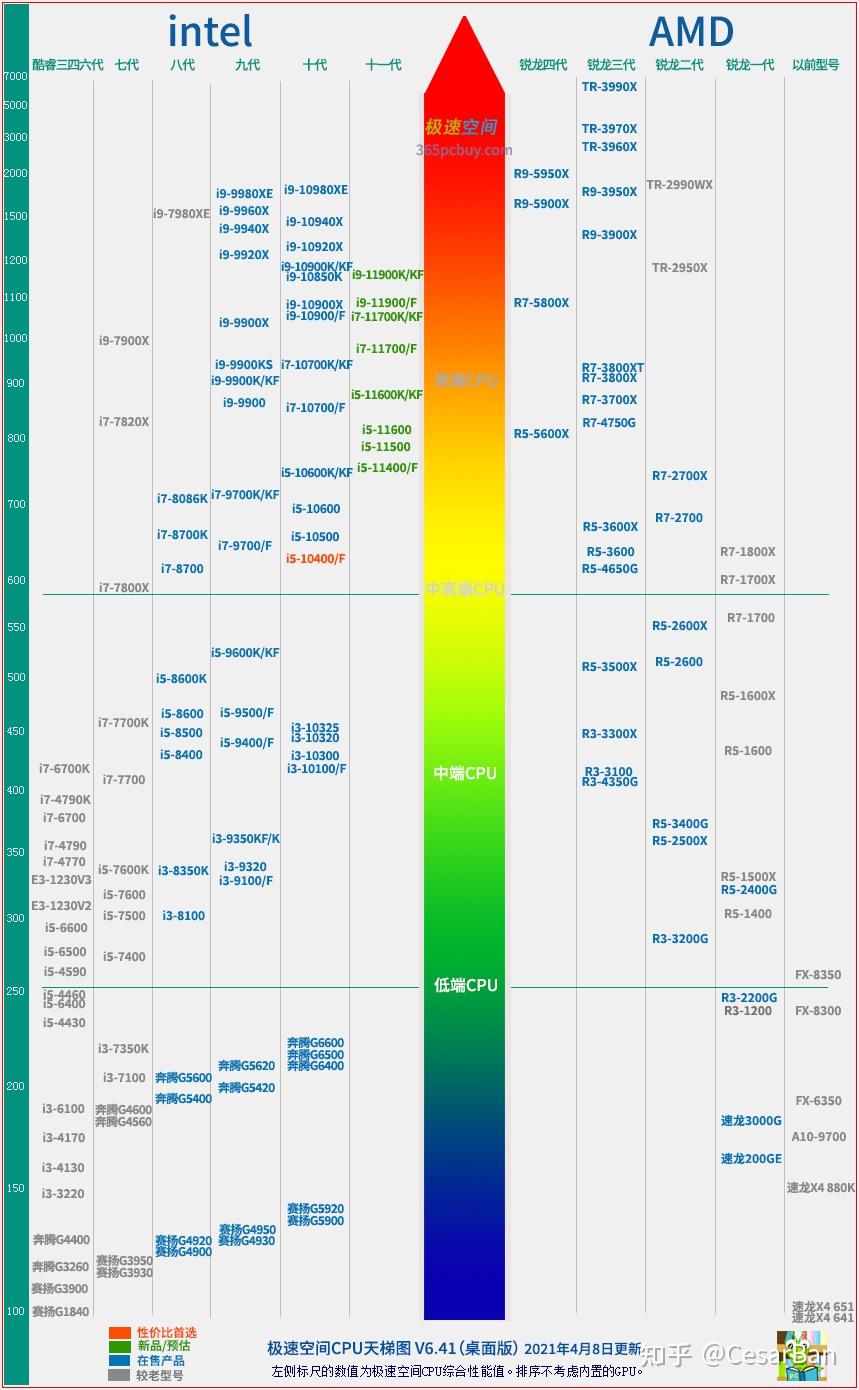 i5-10200H和r5-4600H哪个好一点？ - 知乎