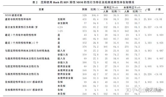 rush是什么？会增加HIV感染率吗？ - 知乎