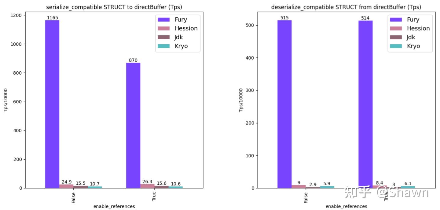 比JDK最高快170倍，高性能多语言序列化框架Fury正式开源 - 知乎