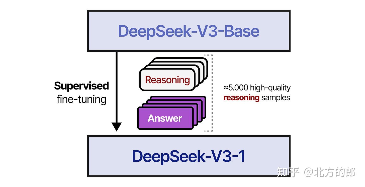 图解推理大模型（Reasoning LLMs），DeepSeek-R1与测试时计算的革命性突破 - 知乎