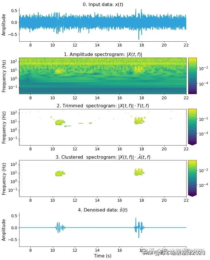 基于孤立森林-KNN的时间序列异常检测（Python，pyod模块） - 知乎