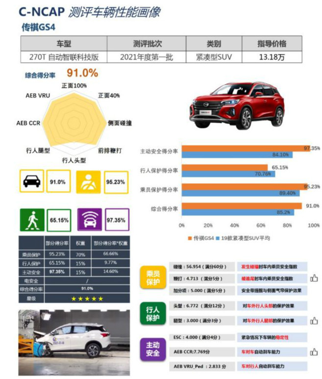 安全就是要周到？传祺GS4 C-NCAP碰撞车首拆，看学霸怎样炼成的 - 知乎