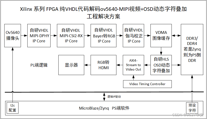Xilinx系列fpga纯vhdl代码解码mipi视频osd动态字符叠加,基于ov5640摄像头实现,提供1套工程源码和技术支持 知乎