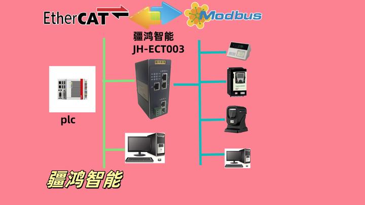 JH-ECT003疆鸿智能EtherCAT转Modbus TCP协议网关赋能高效医疗设备互联 - 知乎