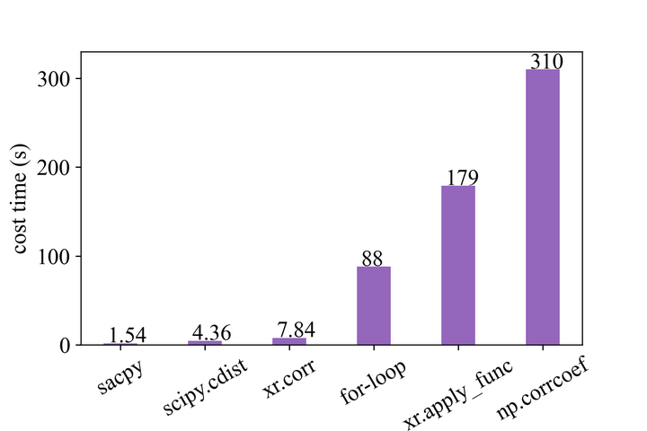 SACPY -- A Python Package for Statistical Analysis of Climate - 知乎