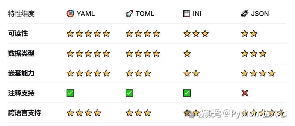 配置文件 yaml/ toml/ ini/ json， 一招教你怎么选！ - 知乎